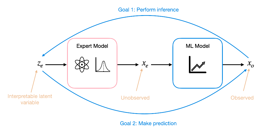 Inductive Bias in Deep Probabilistic Modelling